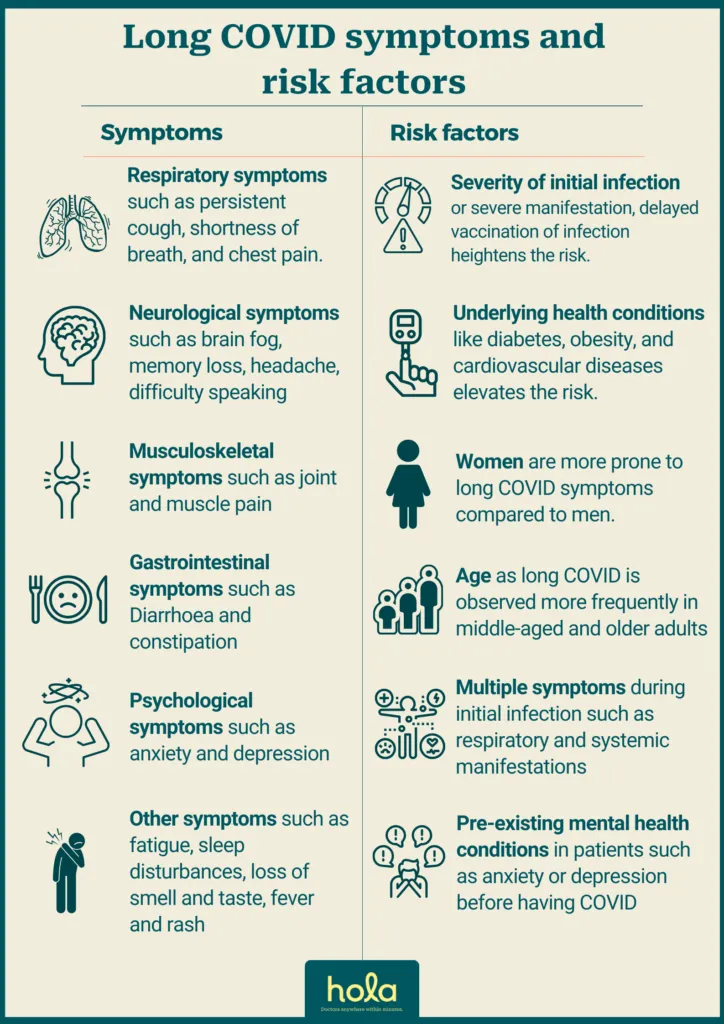 Long COVID: Symptoms, risk factors, and treatment options