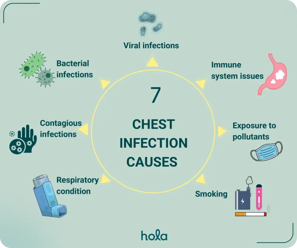 Chest Infection Online GP Consultation Australia