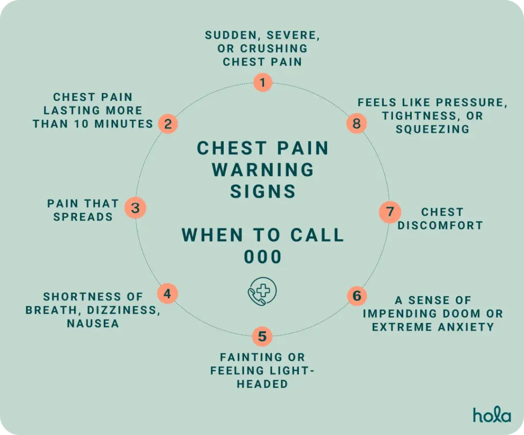Chest Pain Treatment - Hola Health