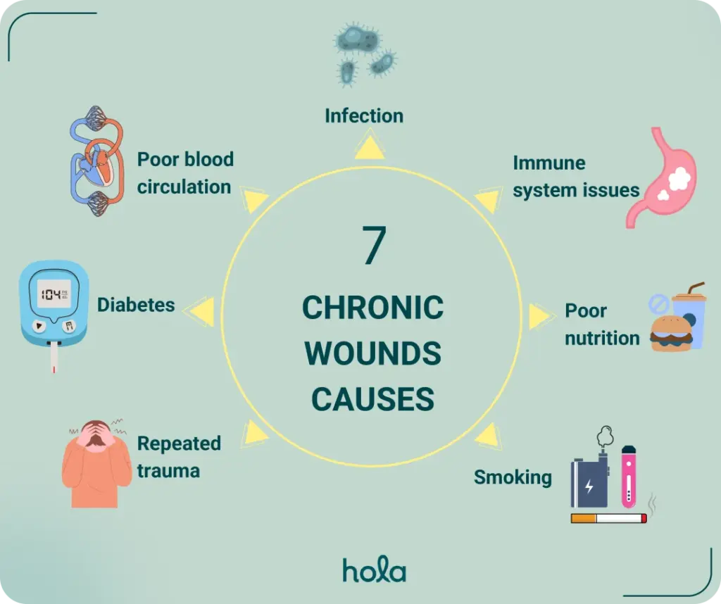 Online GP for Chronic Wounds Australia