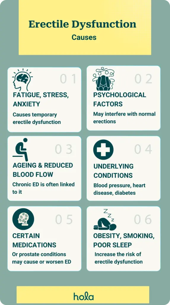 Erectile Dysfunction Online Consultation